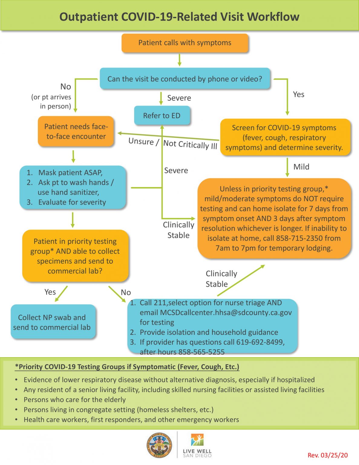 Coronavirus Patient Testing & Care Health Services Flowchart - Pacific ...